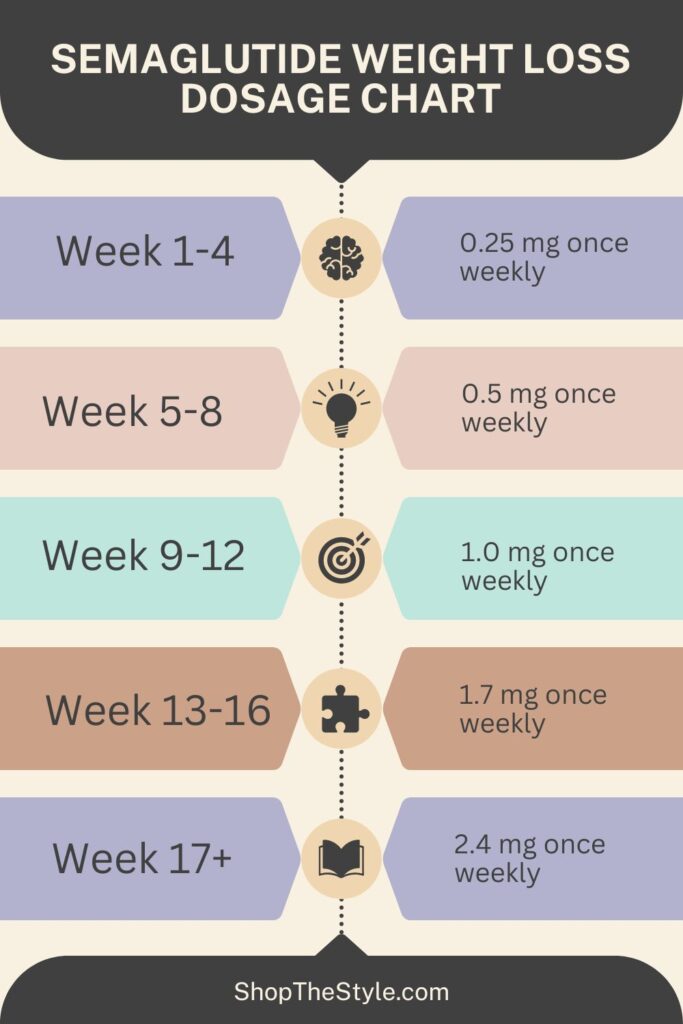 Semaglutide Weight Loss Dosage Chart - Shop The Style